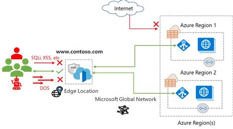 Web Application Firewall At Azure Front Door Service Microsoft Azure Blog