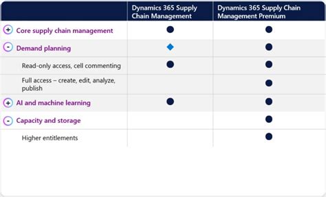 Dynamics 365 Supply Chain Management Premium Full Guide