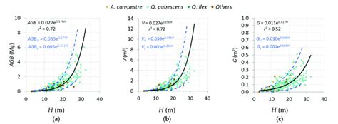 Relationships Between Forest Structural Variables Versus In Situ Tree