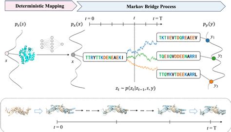 Bridge If Learning Inverse Protein Folding With Markov Bridges
