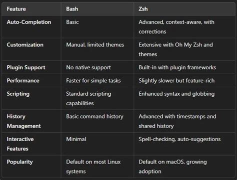 Zsh Vs Bash Key Differences Features And Which To Choose Dev Community