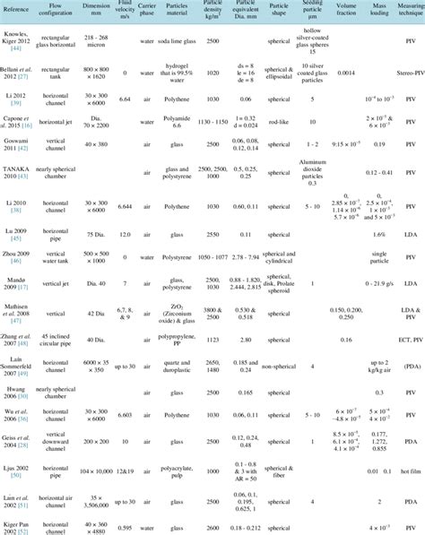 Previous Experimental Work Download Table
