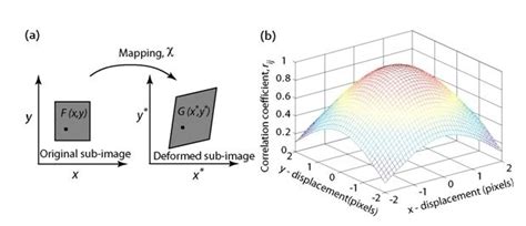 Digital Image Correlation Alchetron The Free Social Encyclopedia