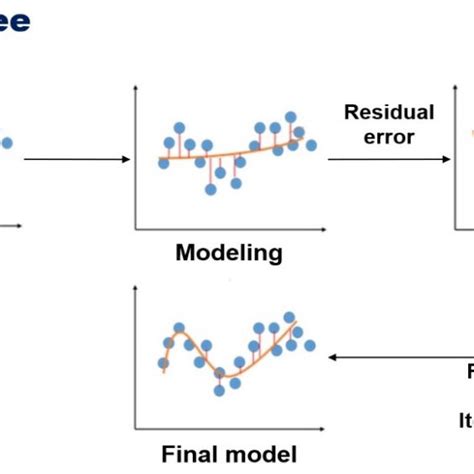 Modeling Process Of Boosting Tree Algorithm Download Scientific Diagram