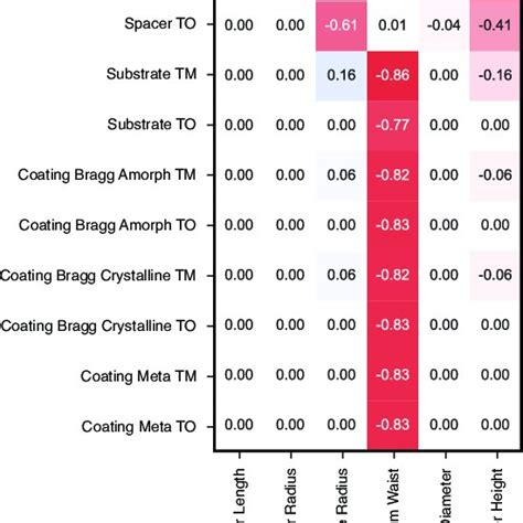 Pearson Correlation Matrix Of Noise Sources And All Relevant Cavity Download Scientific Diagram