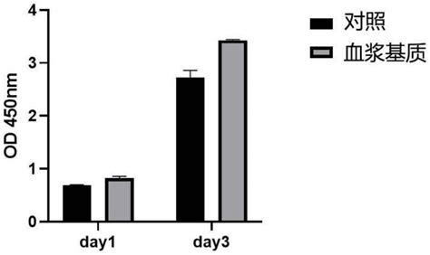 一种含冻干血浆基质的新型静电纺丝生物膜的制备方法与流程 一种含冻干血浆基质的新型静电纺丝生物膜的制备方法与流程