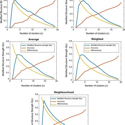 Perfume Dataset Number Of Clusters Versus Modified Structure Strength Download Scientific