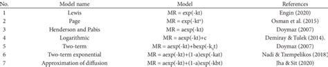 Thin Layer Drying Models Used For Mathematical Of Drying Of Lily Scales