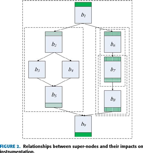 Figure 2 From Wcet Aware Control Flow Checking With Super Nodes For