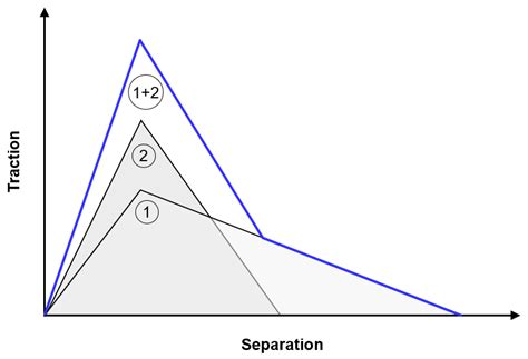 A Typical Trilinear Czm Made Of Two Bilinear Models Download Scientific Diagram