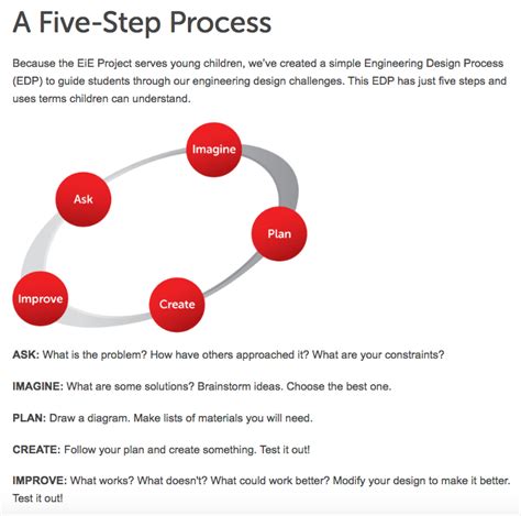 1b The Engineering Design Process Edp Kenowa Hills Middle School