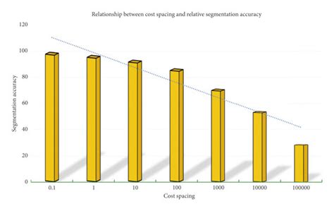 Relationship Between Cost Spacing And Relative Segmentation Accuracy