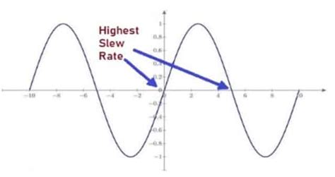 Slew Rate For Op Amp Square And Sinusoidal Wave How To Calculate It