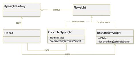 Hướng Dẫn Java Design Pattern Flyweight Gp Coder Lập Trình Java