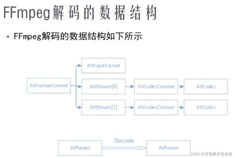 基于ffmpeg实现简单的视频解码器ffmpeg 解码mp4 Csdn博客