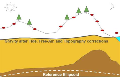Geoid Modeling Calculations Geopotential Datums Research National Geodetic Survey
