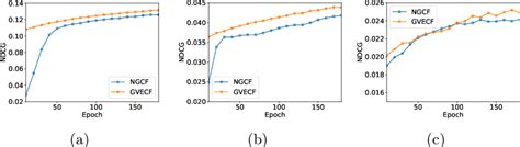 Figure 2 From Neural Graph Collaborative Filtering Using Variational Inference Semantic Scholar