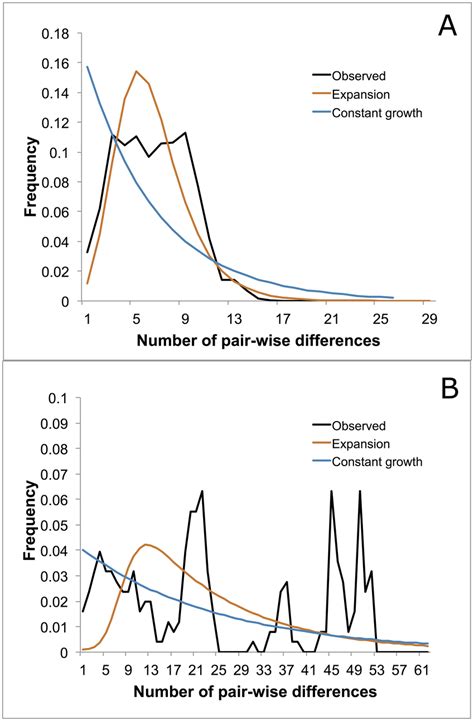 Mismatch Distribution Of Observed Frequencies Of Pairwise Differences Download Scientific