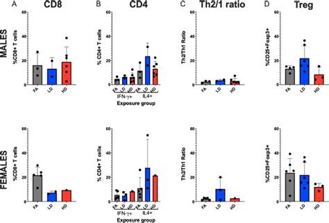 Flow Cytometry Analysis Of Offspring Lungs 9 Days Post Infection Download Scientific Diagram