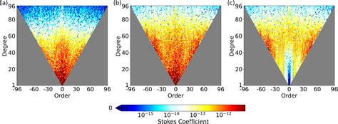 Data‐driven Gap Filling And Spatio‐temporal Filtering Of The Grace And Grace‐fo Records Gauer