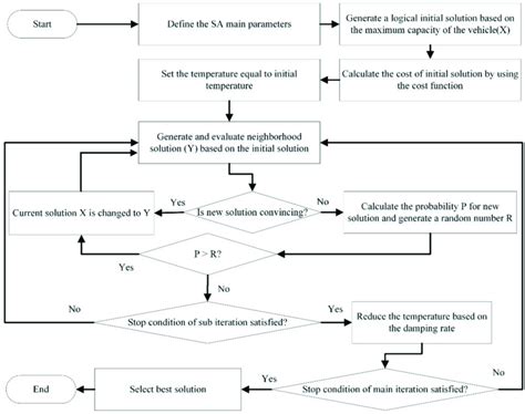 An Overview Of The Simulated Annealing Algorithm Download Scientific