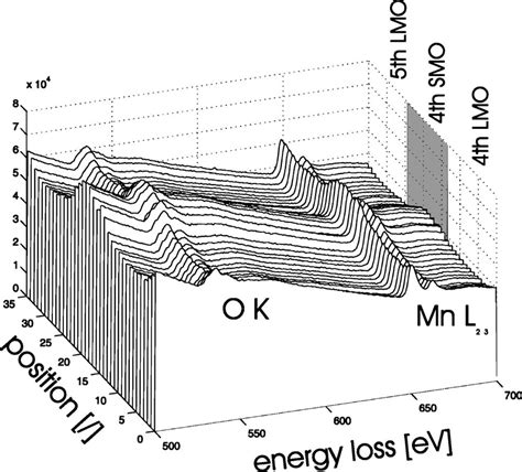 Eels Spectra For Different Positions Of The Stem Probe Between The Download Scientific Diagram