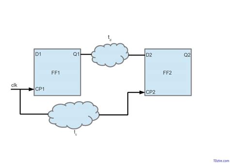 What Are Setup And Hold Timing Checks What Is Setup And Hold Time