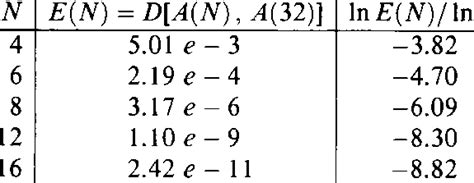 4 Results Of Spatial Convergence Test Of Second Order Splitting Method Download Scientific