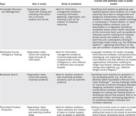 A Typology Of Crowdsourcing Problem Types For Public Health 43