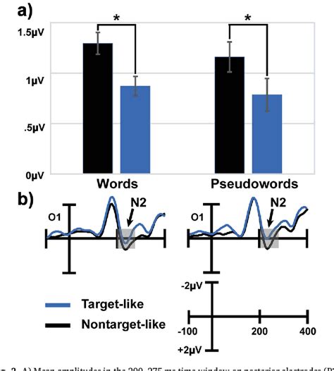 Figure 3 From Early Processing Of Orthographic Language Membership