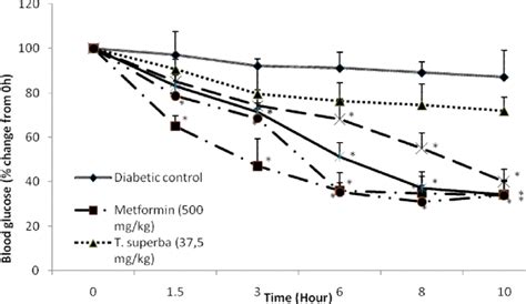 Effect Of A Single Oral Administration Of The Methanol Stem Bark Download Scientific Diagram