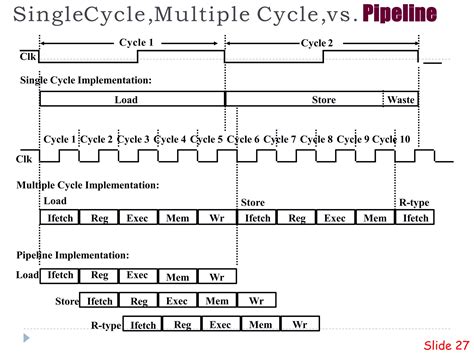 Design Pipeline Architecture For Various Stage Pipelines Pptx