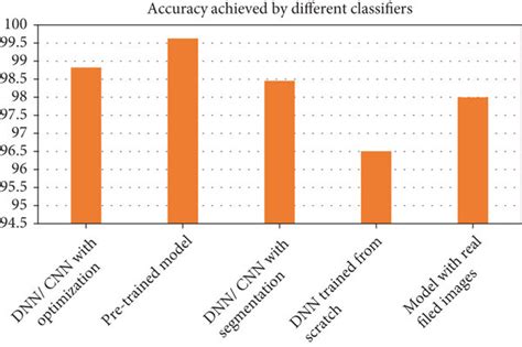 accuracy comparison of different classifiers in deep learning based