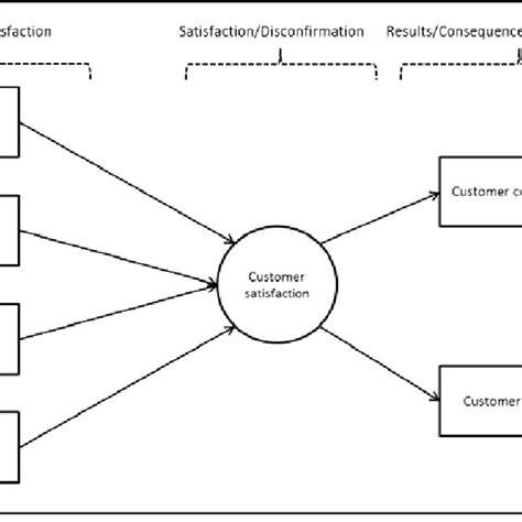 Conceptual Framework Of Customer Satisfaction Download Scientific Diagram