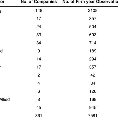 Sample Description Balanced Panel Download Table
