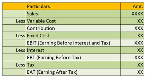 Operating And Financial Leverage Formula Gethow