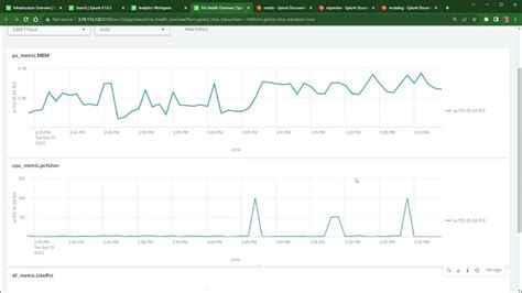 Using Splunk To Search Alert And Visualize Metrics Data Being Collected In A Metrics Based