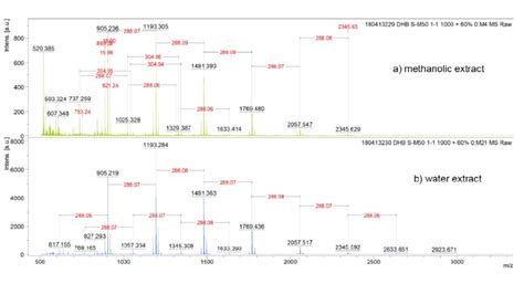 Maldi Tof Positive Reflectron Mode Mass Spectra Of The Condensed Download Scientific Diagram