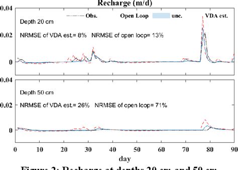 Figure 2 From A Framework For Coupled Estimation Of Evapotranspiration And Recharge Flux By