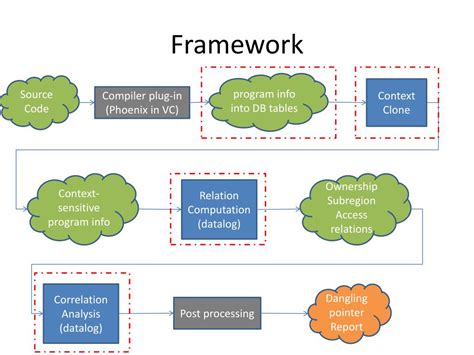 Ppt Conditional Correlation Analysis For Safe Region Based Memory