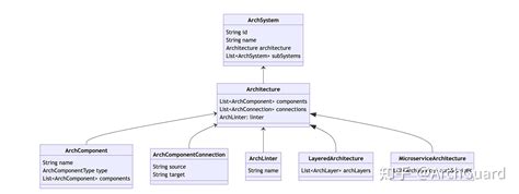 一个验证中的架构模型 知乎