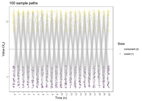 Some Functions For Working With Discrete Time Finite State Markov