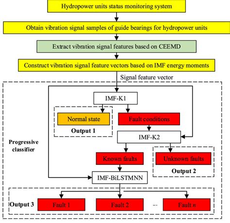 Structure Of Progressive Fault Diagnosis System For Hydropower Units Download Scientific Diagram