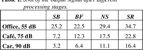table 1 from microphone array for headset with spatial noise suppressor
