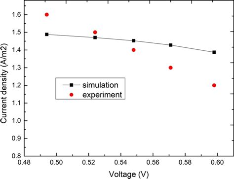A Schematic Diagram Comparing Experimental And Model Data Download Scientific Diagram