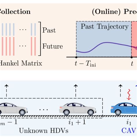 Schematic Of Deep Lcc For Cavs In Mixed Traffic The Head Vehicle Is Download Scientific