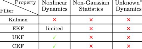 Comparison Of Kalman Based Bayesian Filters And Fbf Download