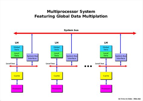 Multi Processor System Multi Threading System Tech S Rathor