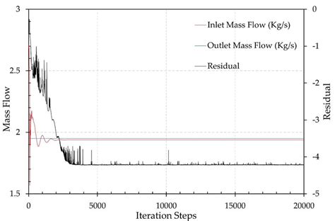 Illustrates The Convergence History Of An Operating Point Near The Download Scientific Diagram