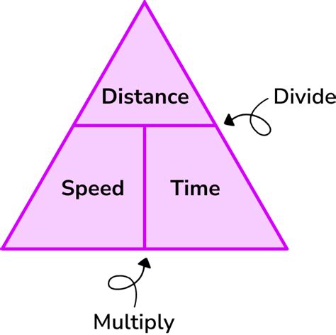 Problem Solving Speed Distance Time